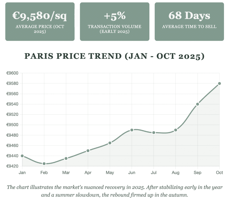 Paris Real Estate Market Q3 - Update 2025